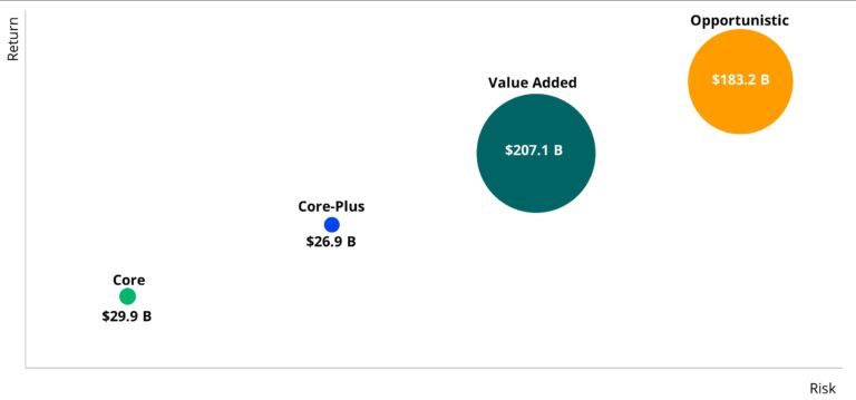 Insights: Commercial Real Estate (CRE) Fundamentals | Bridge Investment ...