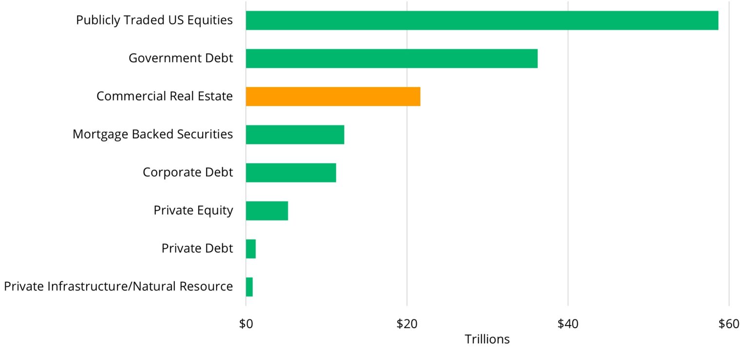 Insights: Commercial Real Estate (CRE) Fundamentals | Bridge Investment ...